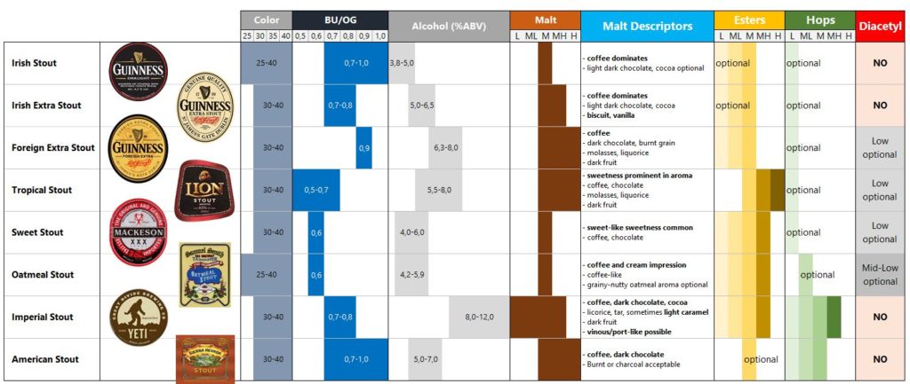 Fifty shades of Stouts: a BJCP-based Infographic